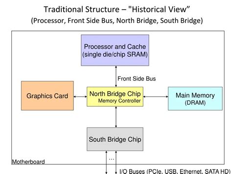 Ppt Multi Core Systems System Architecture Comp25212 Powerpoint