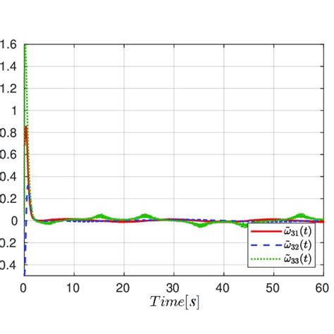 real time prediction errors download scientific diagram