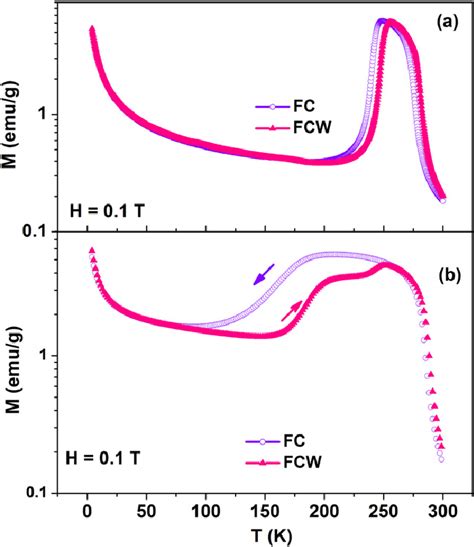 magnetization versus temperature plot for a pristine gdbaco 2 o 5 5 a