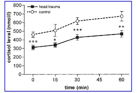 Unpaired T Test Was Performed To Compare The Values Between Groups At A Download Scientific