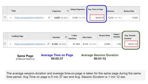 average time on page vs avg session duration in analytics