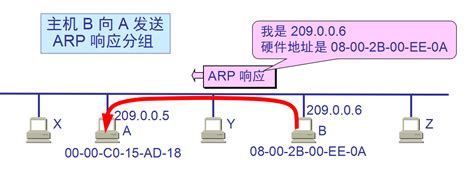 tcp ip：arp与rarp详细解析 arp ip rarp csdn博客