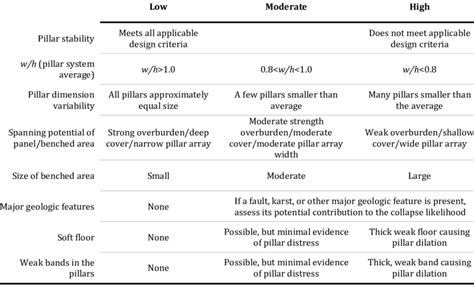 massive pillar collapse likelihood matrix download scientific diagram