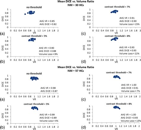 dice similarity coefficients plotted against volume ratio values for