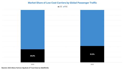 Modern Airline Retailing And The Evolution Of Airline Distribution Skift Research