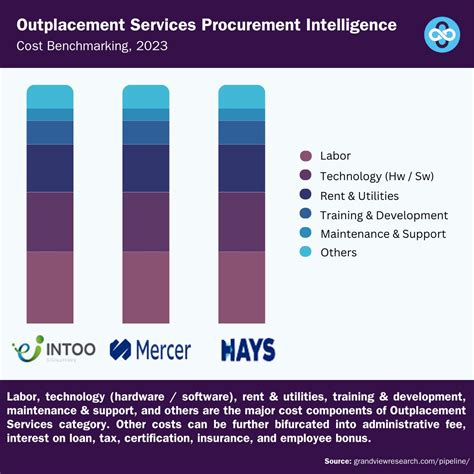 Pipeline Procurement Intelligence On Linkedin Outplacementservices Sourcing