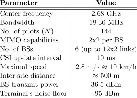 1 Measurement Parameters Download Table