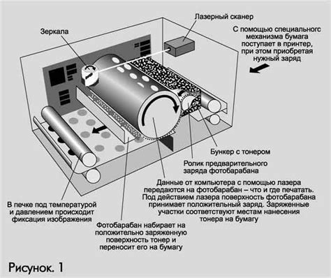 Принцип работы лазерного принтера