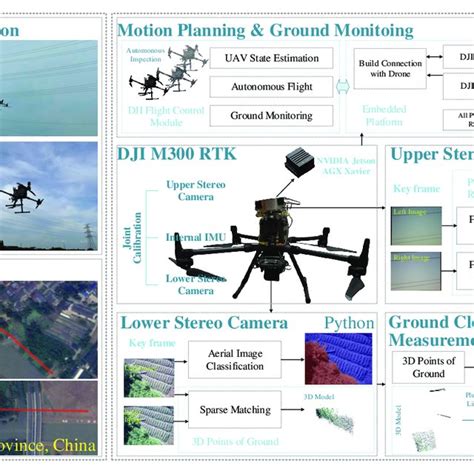 Overall Framework Of The Proposed Uav Based Inspection Platform Download Scientific Diagram