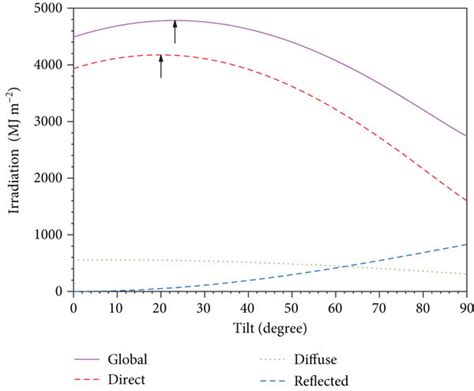 Components Of Solar Irradiation Incident On A Solar PV Panel As A Download Scientific Diagram