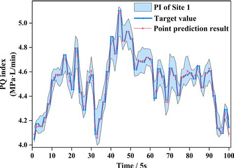 the results of interval prediction and point prediction download