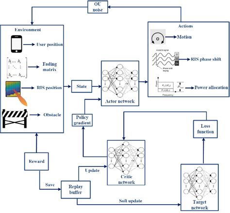 Figure 1 From Comprehensive Review On Ml Based Ris Enhanced Iot Systems Basics Research