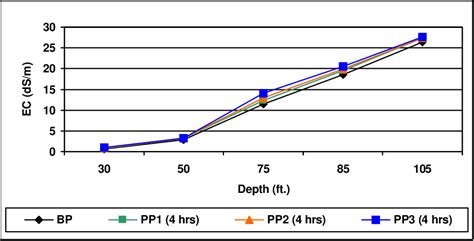 Figure 10 From Root Zone Salinity Management Using Fractional Skimming Wells With Pressurized