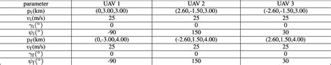 Table 1 From Fast Cooperative Trajectory Generation Of Unmanned Aerial