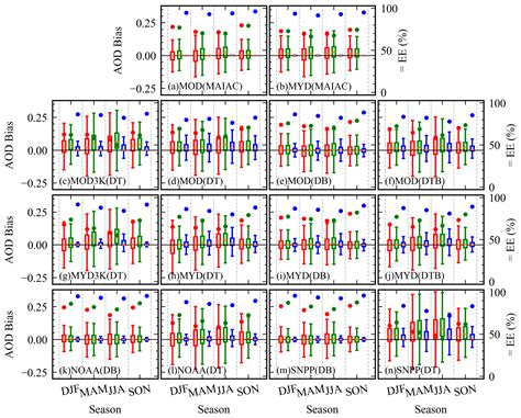 Improving Aod Algorithm Evaluation A Spatial Matching Method For Minimizing Quality Control Bias