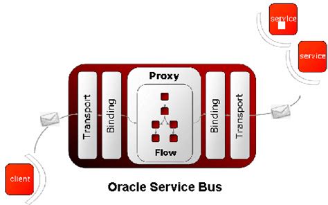 The Oracle Service Bus Osb Test Attempts Quiz Trivia Questions
