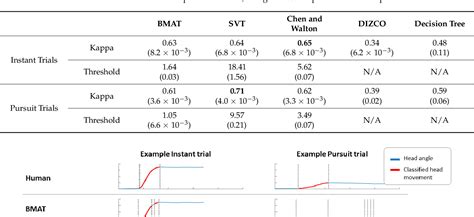 Table 1 From A Comparison Of Head Movement Classification Methods Semantic Scholar