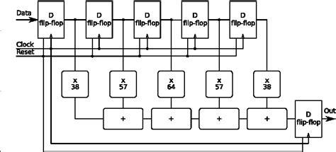 Figure 2 From Design Of A Globally Asynchronous Locally Synchronous