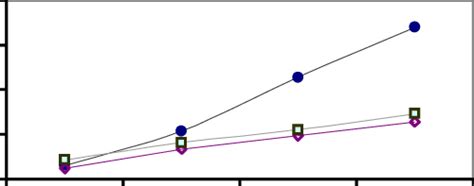 Average Nrm On Flooding Directed Diffusion And Adaptive Routing In A