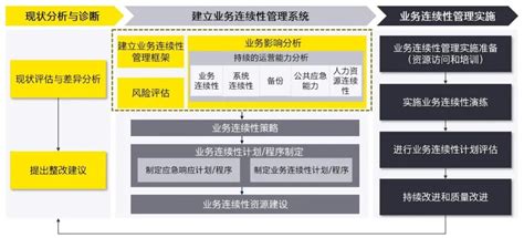 业务连续性管理帮助企业应对突发事件