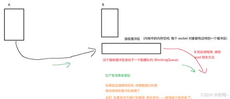 【网络原理】tcp协议提高效率的秘密 滑动窗口机制tcp窗口滑动机制 Csdn博客 【网络原理】tcp协议提高效率的秘密 滑动窗口机制tcp窗口滑动机制 Csdn博客