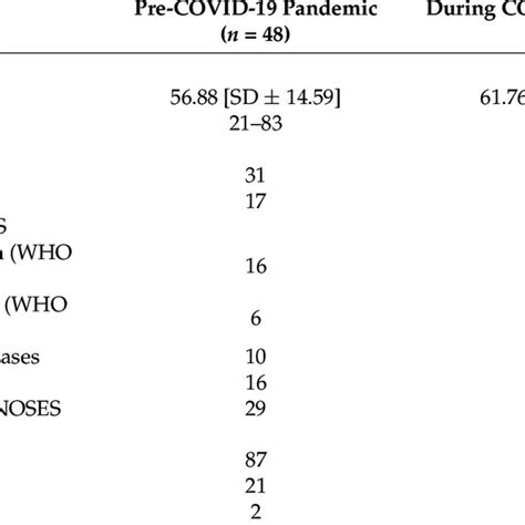 Descriptive Epidemiologic Data Of Patient Cohort Download Scientific Diagram