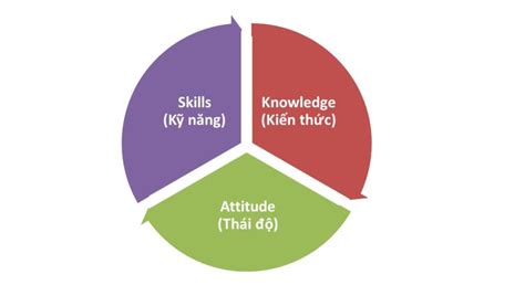 Mô hình ASK là gì Ứng dụng của mô hình ASK Công ty Tư vấn Quản lý OCD