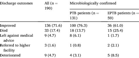 Discharge Outcomes Compared Between Bacteriologically Confirmed Ptb And