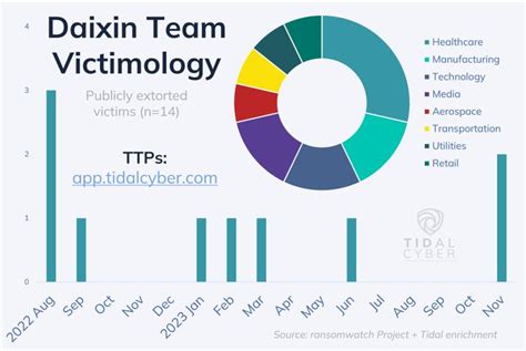 Scott Small On Linkedin Ransomware Cti Daixinteam Ttp Threatintelligence…