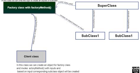 Factory Method Pattern In Java Jelupuru Blog