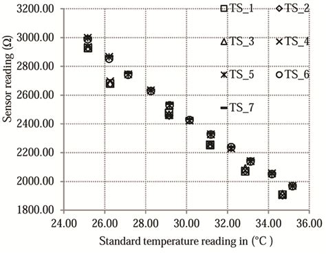 Temperature Response Of Sensors Download Scientific Diagram