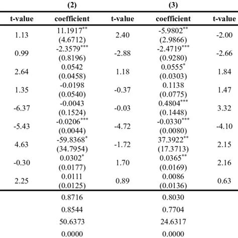 Regression Results For Different Types Of Banks Download Scientific
