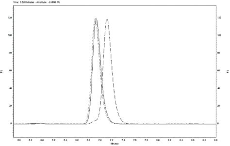 Hplc Fld Chromatograms Of Standard Solutions In Methanol Of Download Scientific Diagram