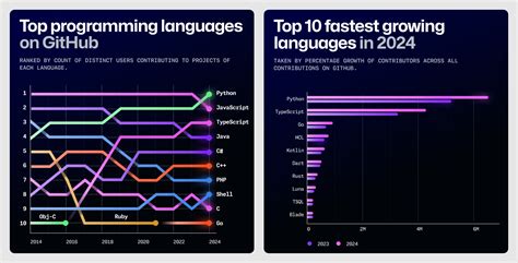Is Golang Still Growing Go Language Popularity Trends In 2024 The Research Blog