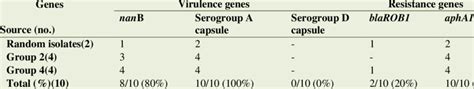 Genotypic Characterization Of Some Virulence And Resistance Genes Of P Download Scientific