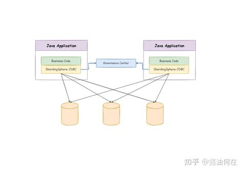 Java如何实现分库分表 知乎
