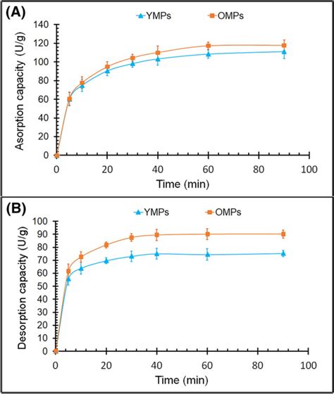 A Facile Macroporous Resin Based Method For Separation Of Yellow And