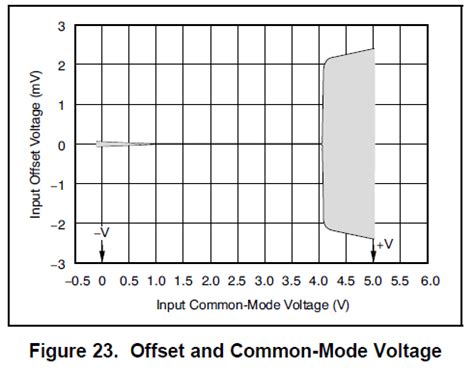 The Voltage Offset OPA For The Photodiode The Current Is From NA To UA Amplifiers