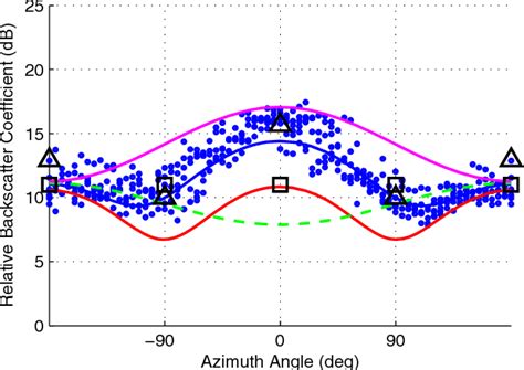 Figure 3 From Modelling X Band Sea Clutter At Moderate Grazing Angles Semantic Scholar