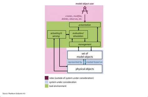 Structure Of Evaluationsimulation Of A Model Object Activity