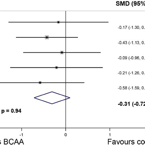 Pdf Effect Of Bcaa Supplementation On Central Fatigue Energy Metabolism Substrate And Muscle