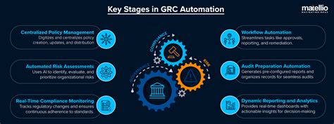 How Grc Automation Enhances Risk Management And Regulatory Compliance