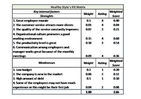 Ife Matrix Strategic Management