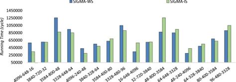 Spargd A Sparse Gemm Accelerator With Dynamic Dataflow Acm