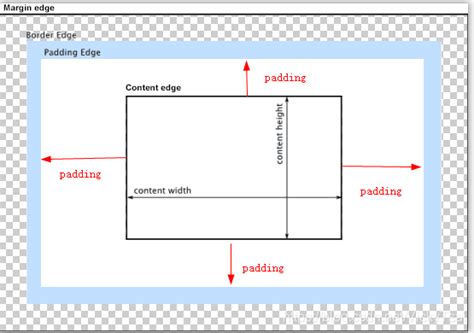 Css 内边距属性（padding）】padding Css Csdn博客