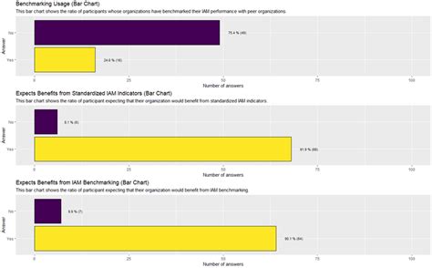 Usage Of Benchmarking And Indicators Standardization Bar Charts