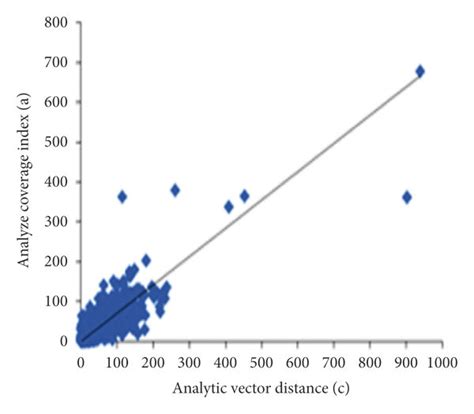 Analysis Of Coverage Test Curves Download Scientific Diagram