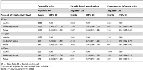 Sensitivity Analyses Download Table