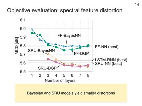 Utterance Level Sequential Modeling For Deep Gaussian Process Based
