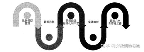 dmbok知识梳理for cdga cdgp——第十章 参考数据与主数据 知乎